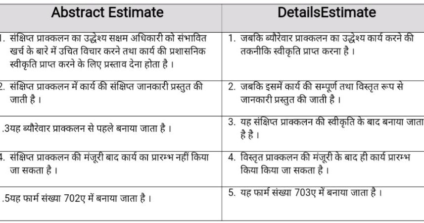 FINANCIAL & ACCOUNTS RULES FOR EXAMINATION: Abstract Estimate / Details ...