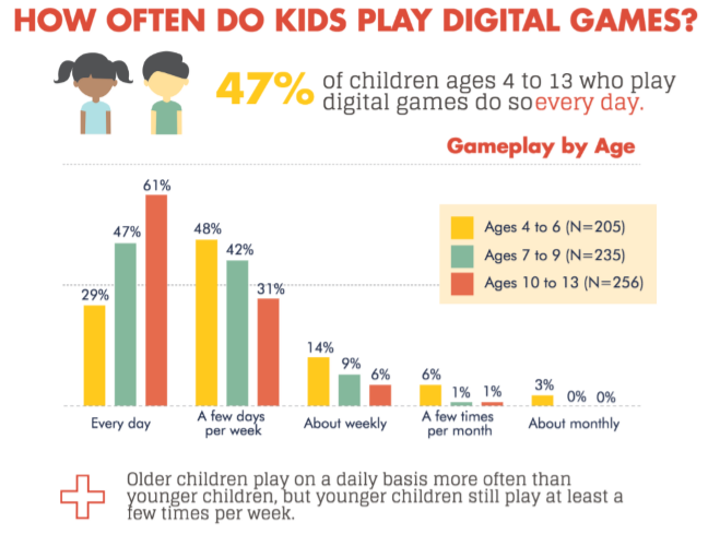 Parents Guide 2 Games: Looking at Where, How and When Kids Play Video Games