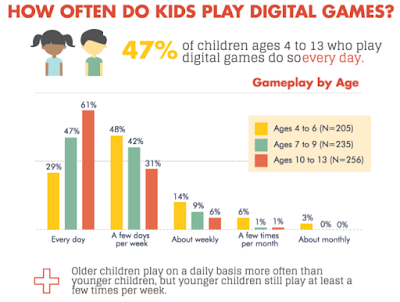 Parents Guide 2 Games: Looking at Where, How and When Kids Play Video Games