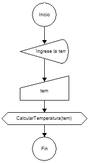 Determinar el estado del clima – Diagrama de flujo ~ Diagramas de Flujo ...