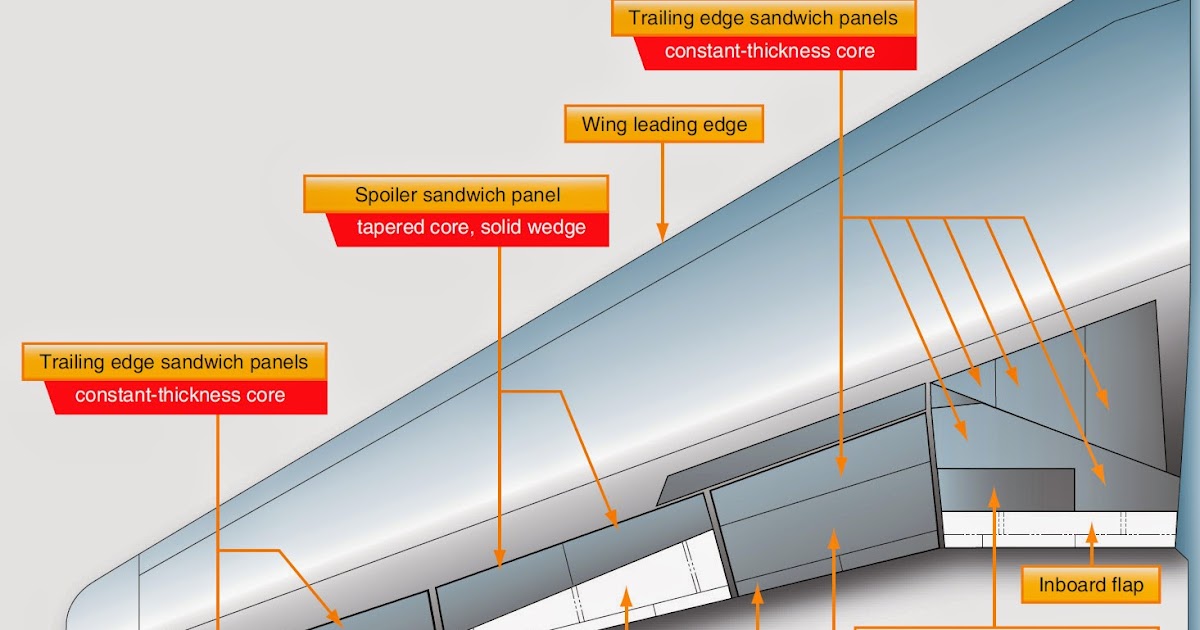 Aerospace and Engineering: Honey comb wing construction on a large jet ...