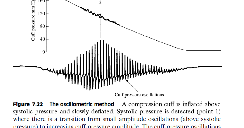 Belajar Sinyal Tubuh: Oscillometric Method For Blood Pressure Measurement
