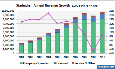 Starbucks Affect on the Economy: The Growth of Starbucks