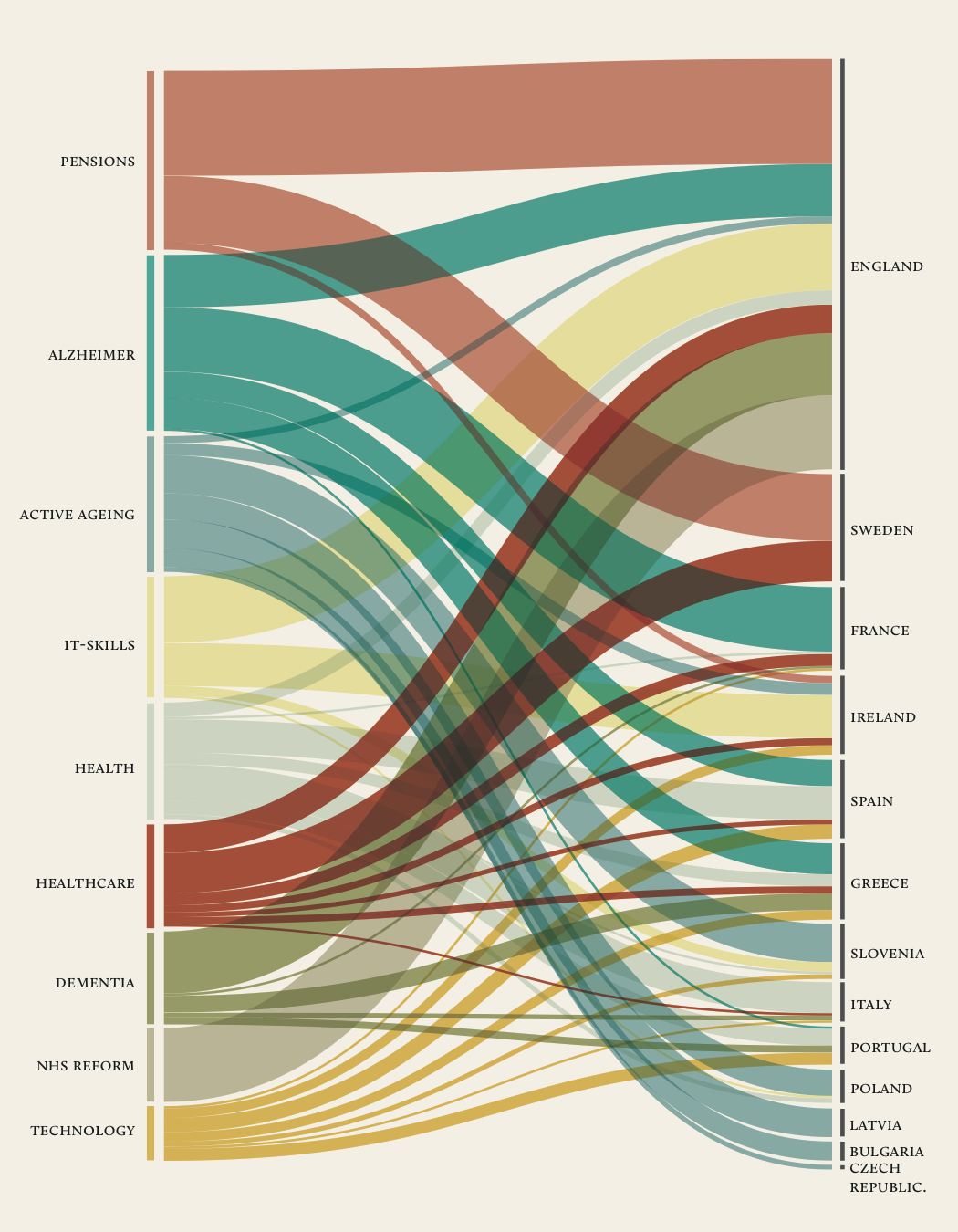 More Sankey Templates: Multi-Level, Traceable, Gradient, and More ...