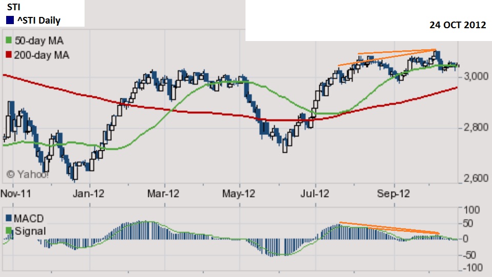 Singapore Permanent Portfolio Investment Strategy: STI Review 2012 Oct ...