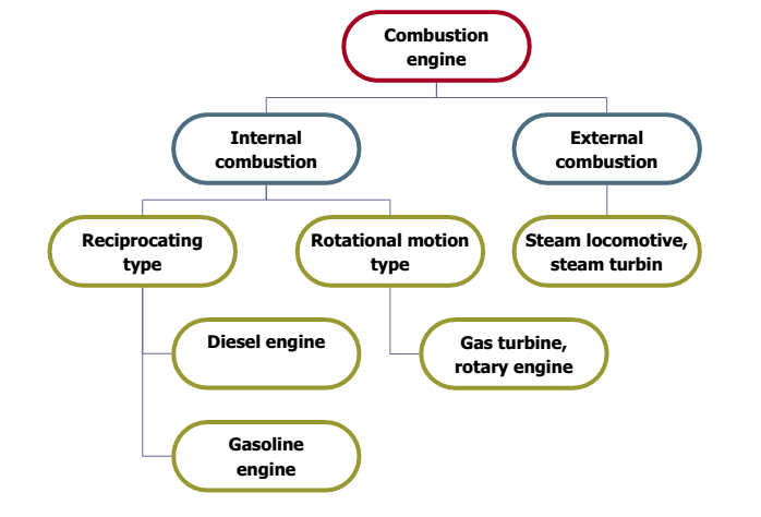 Alat Berat: Dasar - Dasar Alat Berat(Engine) : 1. Klasifikasi Engine