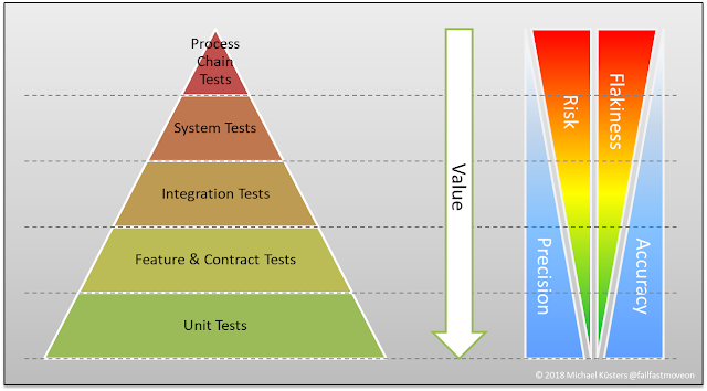 Fail Fast, Move On: Test Pyramid Explained - Part 2: Measurement Systems