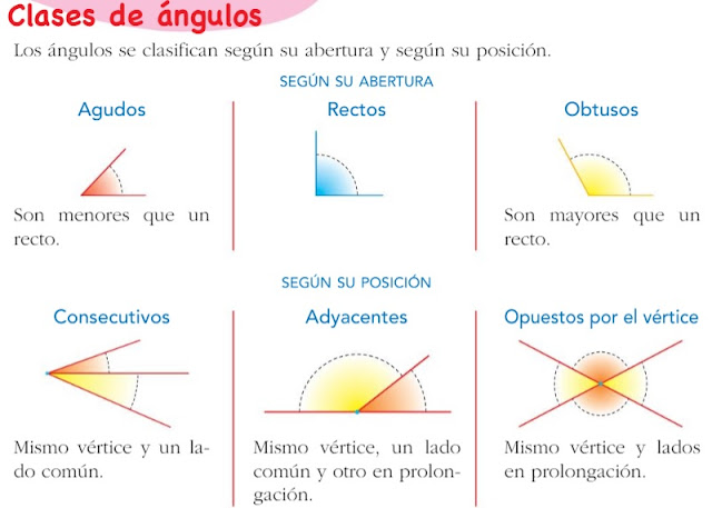 4º Primaria Matemáticas: CLASES DE ÁNGULOS- teoría