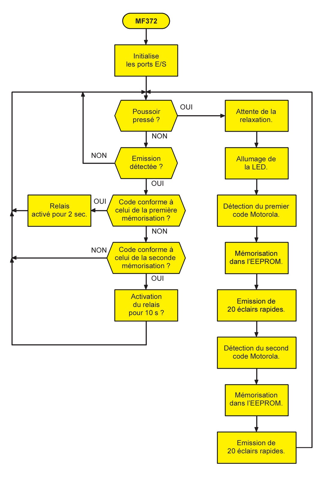 Figure 1 : Organigramme du microcontrôleur.