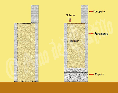 CASTRA IN LUSITANIA: Técnicas constructivas II: El mampuesto