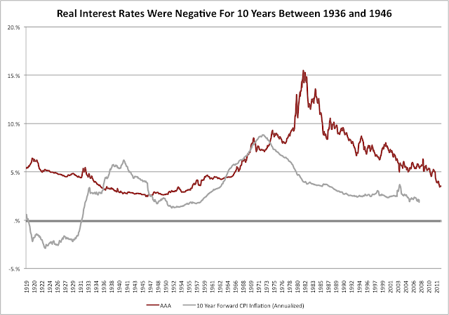 Avondale Asset Management: How Long Can Real Interest Rates Remain ...