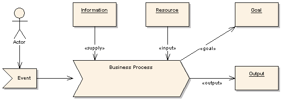 Cómo elaborar el Modelado del Negocio
