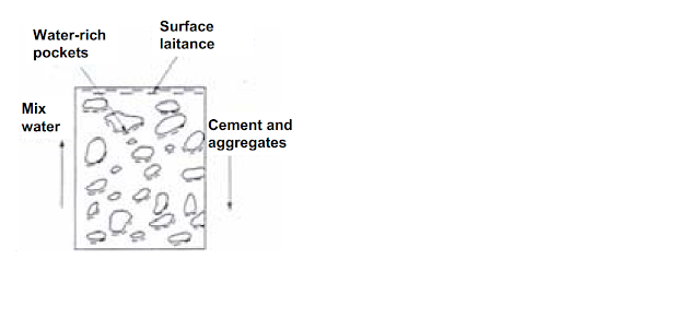 Collection of Building Materials: Introduction of Concrete