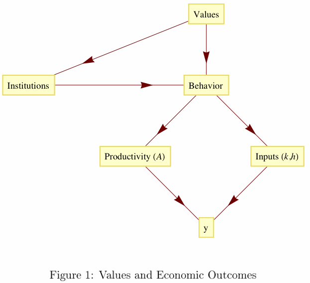 UDADISI: Values and Economic Outcomes