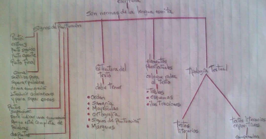 Mapa conceptual sobre los Aspectos Formales de la Escritura.