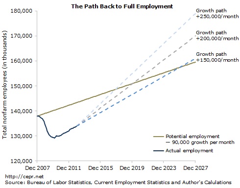 Ab-Norm-al Econ: Monthly Rate Of Job Growth And Time To Full Employment