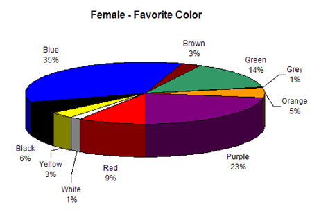 color symbolism: How favorite colors differ in gender and age groups.
