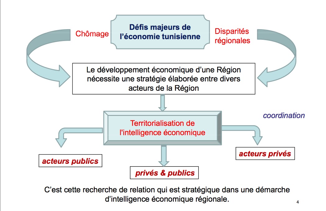 Intelligence économique Tunisie: Projet d'un schéma régional d ...