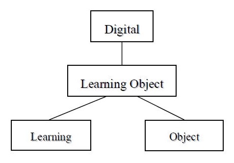 Learning Object : Learning Object คืออะไร
