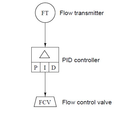 Industrial Instrumentation and Control: Functional Diagrams