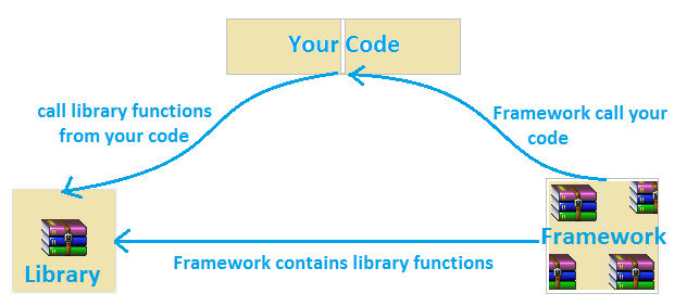 World Of Information Technology: Difference between Library and Framework