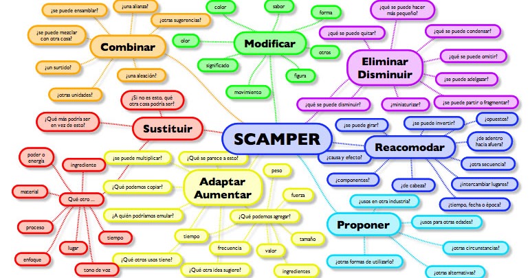 EDUCACIÓN PARA EL TRABAJO 3ro "B": TÉCNICA DE SCAMPER