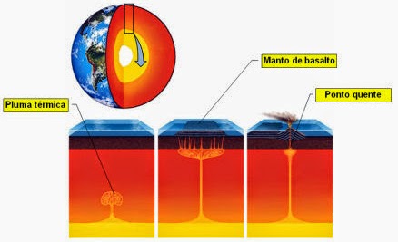 Biologia e Geologia: Pontos quentes (Hot spots)