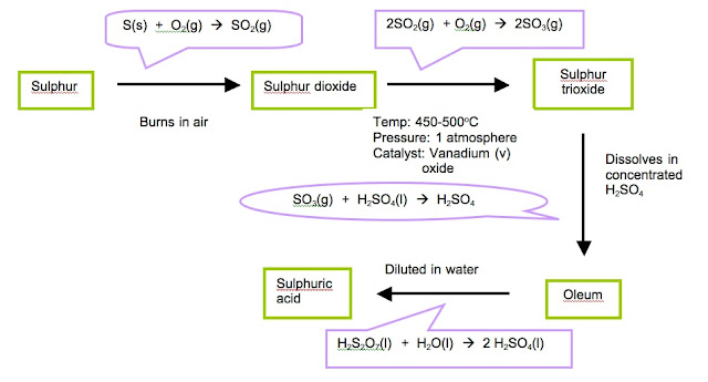 Chemistry Assignment: Sulphuric Acid