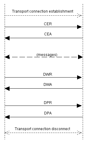 TELECOM10 : คำศัพท์โทรคมนาคม: Diameter