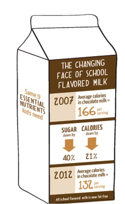 Berry on Dairy: Flavored Milk in Schools