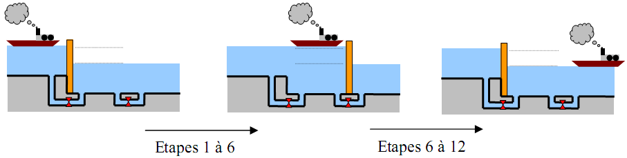 Solution du problème : Écluse ~ cours to all