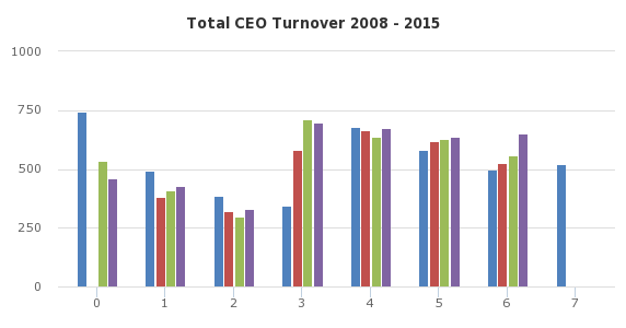Management Turnover as Change Agent: April 2015