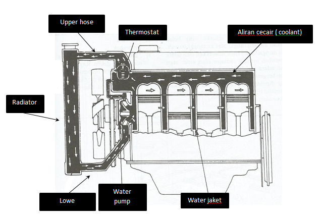 Sistem Penyejukan Kenderaan ( cooling system ) - INFO MOTOR