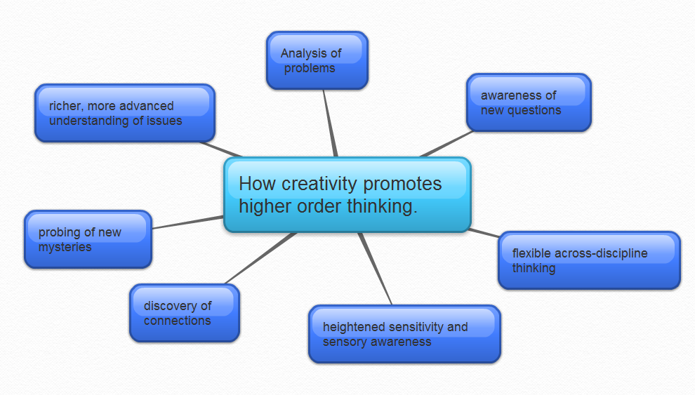 Teach With Creativ-IT: Creativity: A Gift for the Gifted.