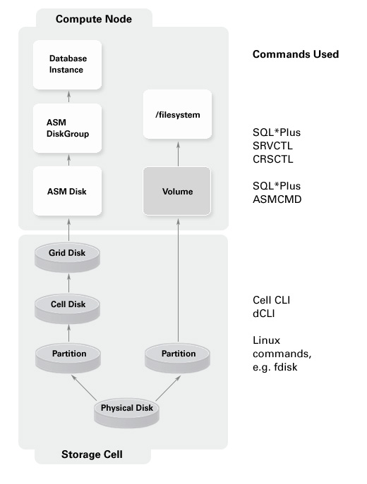 Information Technology: 7 Important CellCLI Commands for Exadata DBA