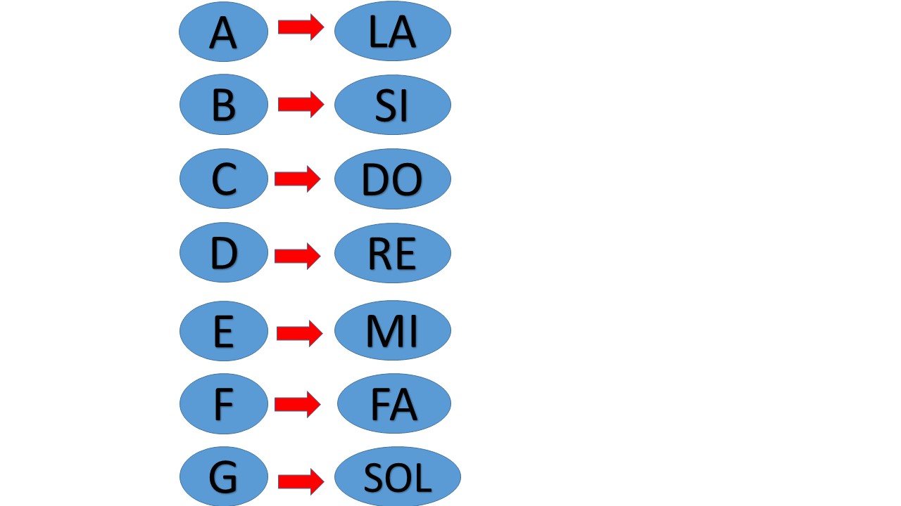EL PROFE MOTTA: CLASE No 3 " EL CIFRADO MUSICAL"