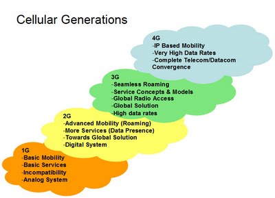 ELECTRONICS GURUKULAM: Generations in mobile communication