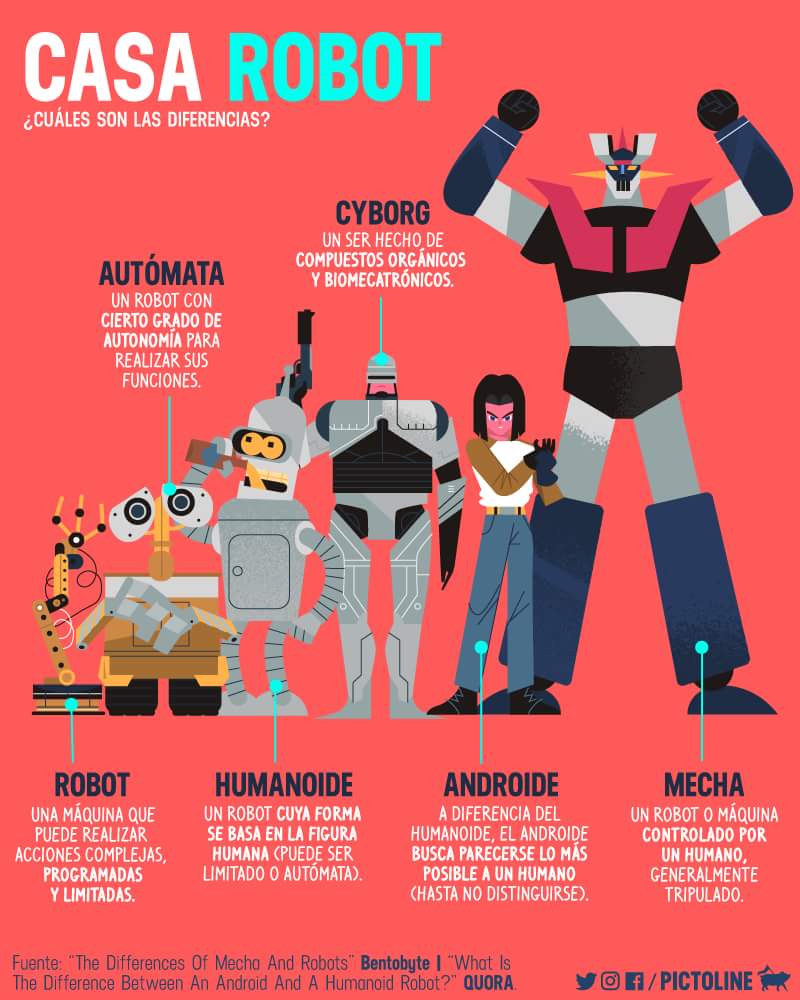 El Descanso del Escriba: Tipos de "robot": Infografía de Pictoline