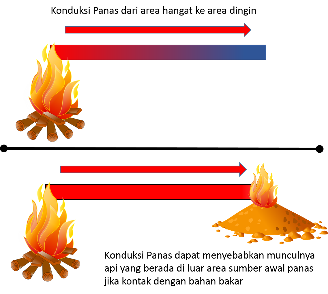 Transfer panas secara konduksi dan perannya terhadap kebakaran