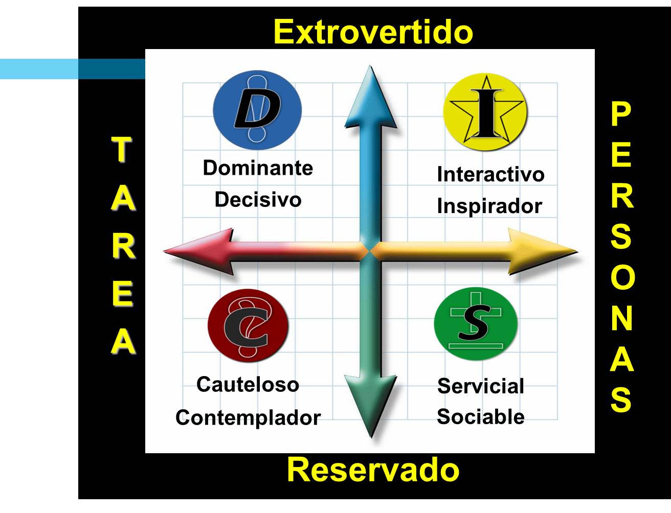 Descubre la Personalidad DISC