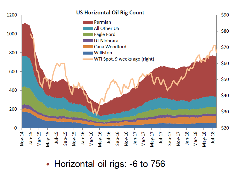 Calculated Risk: Oil Rigs: Rig Count Declines