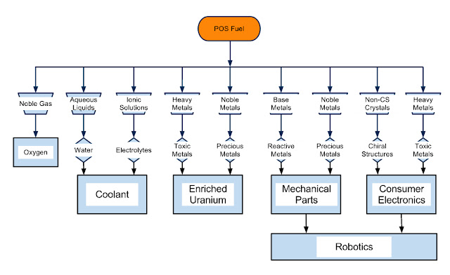 EVEoLution: Planetary Interaction - Manufacturing Charts