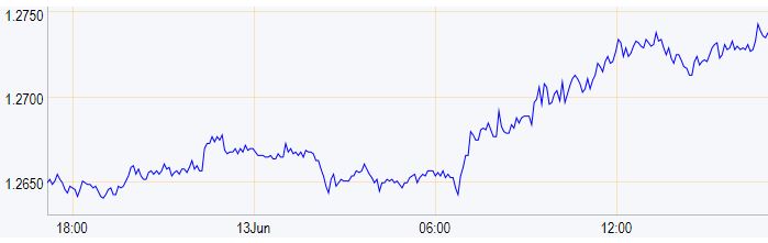 Pound Dollar Rate Forecast GBP/USD: Pound rising against the dollar