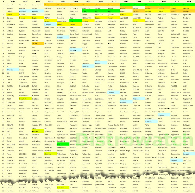 Byteria: Kurumin Linux (2003-2008)
