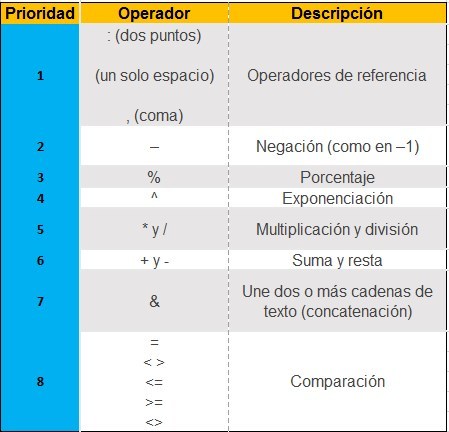 HABILIDADES DIGITALES: TIPOS DE DATOS Y JERARQUÍA DE OPERACIONES