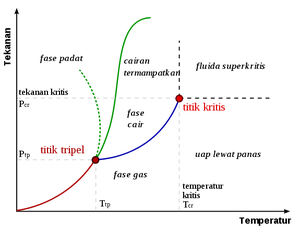 Knowledge EATERY: DIAGRAM FASA DAN DIAGRAM TTT