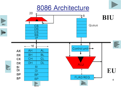 Microprocessors 8086 ~ Seminar Topics