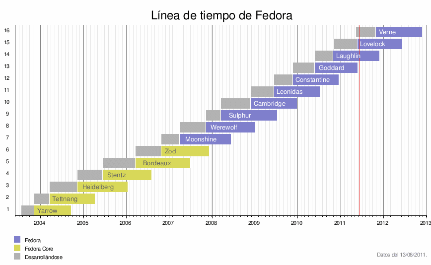 Tips About Fedora And Linux: Fedora y su evolución