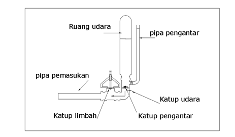 cara kerja sesuatu: cara kerja pompa hidram