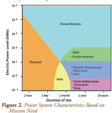NASA Technology Roadmap for space power generation and energy storage ...